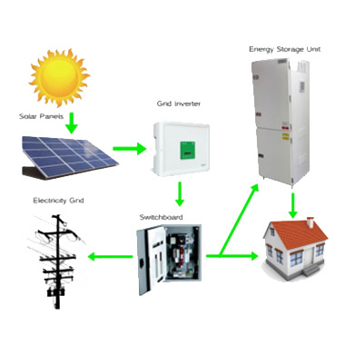 best solar panel company | Net Metering Solar System In Lahore- uptime